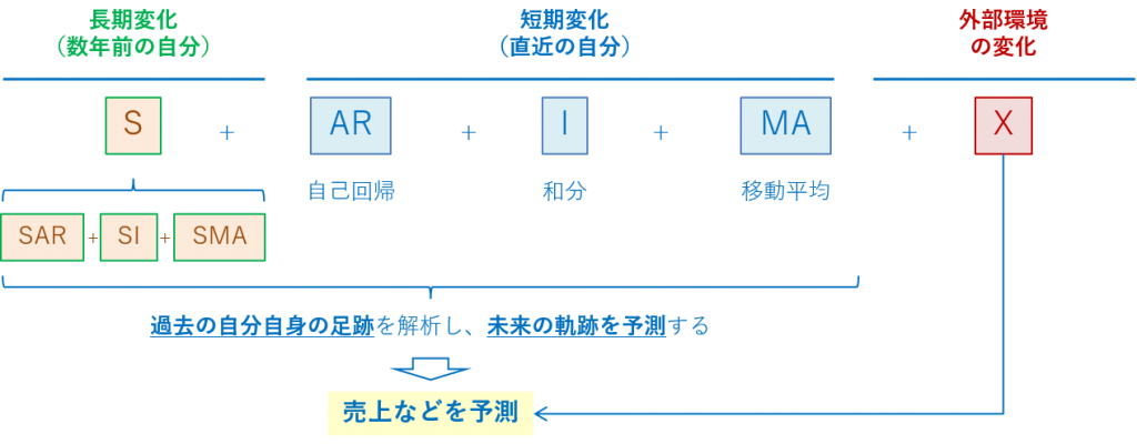 Pythonでサクッと作れる時系列の予測モデルNeuralProphet（≒FacebookのProphet × Deep Learning） – セールスアナリティクス