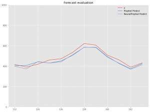 Pythonでサクッと作れる時系列の予測モデルNeuralProphet（≒FacebookのProphet × Deep Learning ...