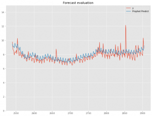 Pythonでサクッと作れる時系列の予測モデルNeuralProphet（≒FacebookのProphet × Deep Learning） – セールスアナリティクス