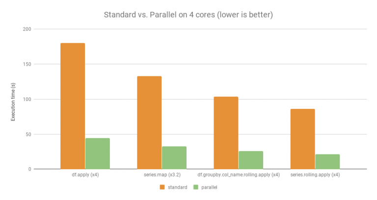 2行追加するだけでPython Pandasを高速化するPandarallel – セールスアナリティクス