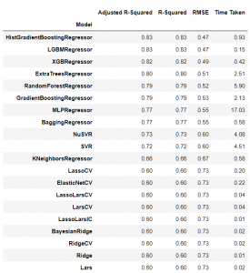 Lazy Predict（Python）で1コードで30以上の数理モデルの予測結果を得られる – セールスアナリティクス