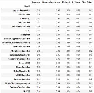 Lazy Predict（Python）で1コードで30以上の数理モデルの予測結果を得られる – セールスアナリティクス
