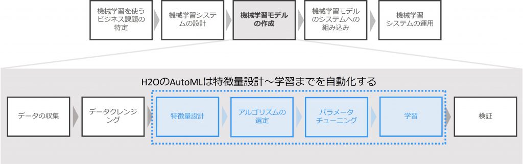 H2OのAutoMLでできること – セールスアナリティクス