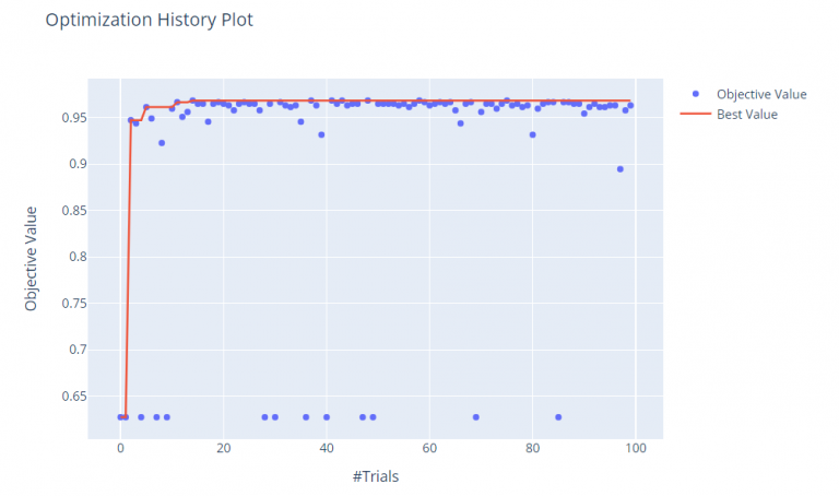 Python の ハイパーパラメータ自動最適化ライブラリー Optuna その1 – Optuna のちょっとした使い方 – – セールスアナリティクス