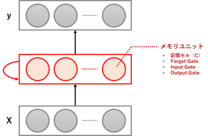 Python Keras(TensorFlow)で作る 深層学習(Deep Learning)時系列予測モデル(その2)LSTMで1期先予測（1-Step ahead prediction ...