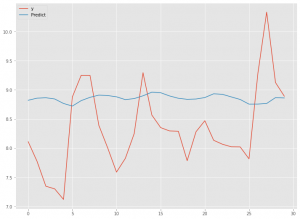 Python Keras(TensorFlow)で作る 深層学習(Deep Learning)時系列予測モデル(その2)LSTMで1期先予測（1-Step ahead prediction ...