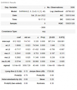 （Python版）複数季節性を持つ時系列データをモデル化する方法（TBATSモデルとARIMAモデル） – セールスアナリティクス