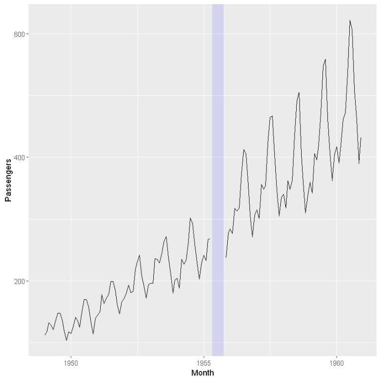 RのimputeTSパッケージを使った時系列データの欠測値補完 – セールスアナリティクス