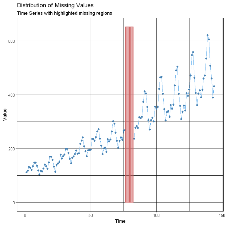RのimputeTSパッケージを使った時系列データの欠測値補完 – セールスアナリティクス