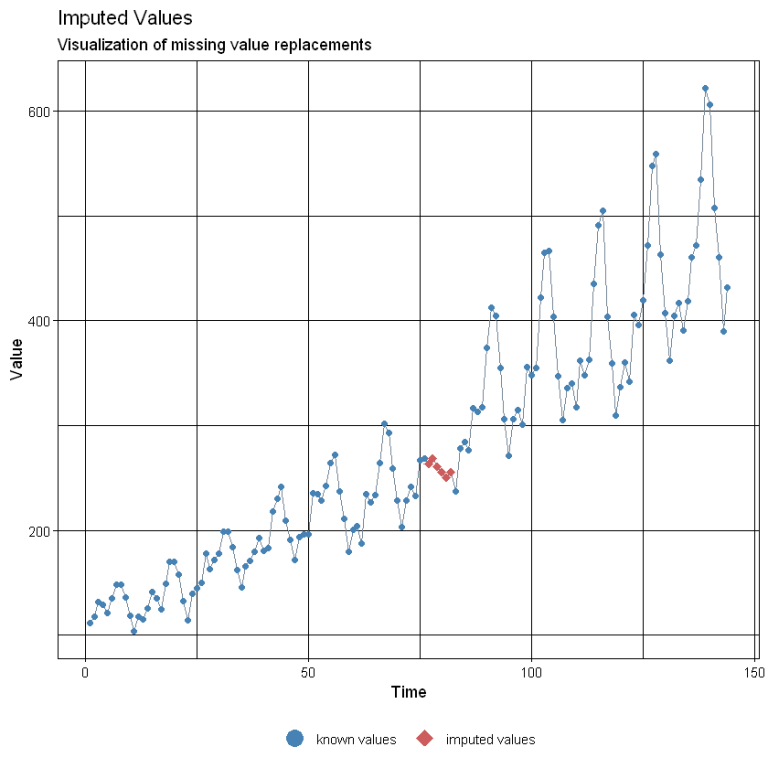 RのimputeTSパッケージを使った時系列データの欠測値補完 – セールスアナリティクス
