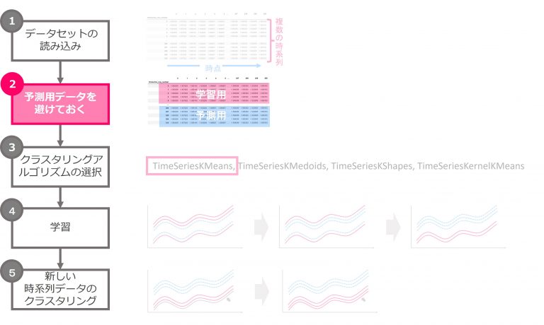 Python ライブラリー「sktime」で学ぶ らくらくビジネス時系列機械学習 Web講座 – 第4回：時系列クラスタリング ...
