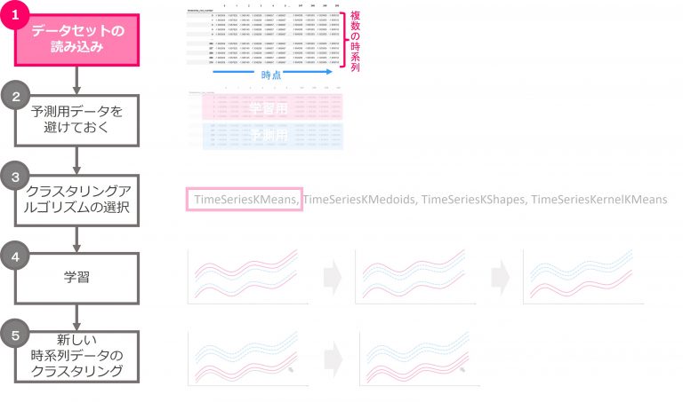 Python ライブラリー「sktime」で学ぶ らくらくビジネス時系列機械学習 Web講座 – 第4回：時系列クラスタリング – – セールスアナリティクス