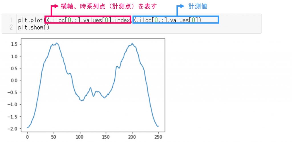Python ライブラリー「sktime」で学ぶ らくらくビジネス時系列機械学習 Web講座 – 第4回：時系列クラスタリング – – セールスアナリティクス