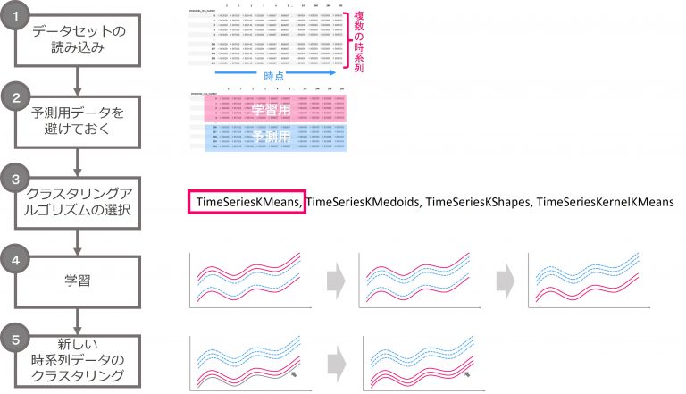 Python ライブラリー「sktime」で学ぶ らくらくビジネス時系列機械学習 Web講座 – 第4回：時系列クラスタリング ...