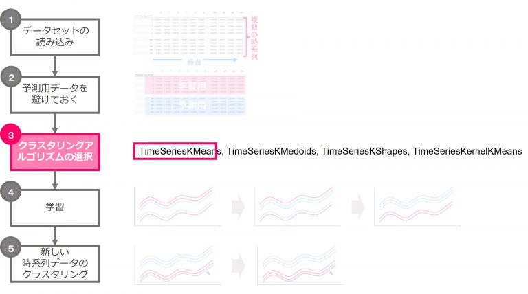 Python ライブラリー「sktime」で学ぶ らくらくビジネス時系列機械学習 Web講座 – 第4回：時系列クラスタリング ...