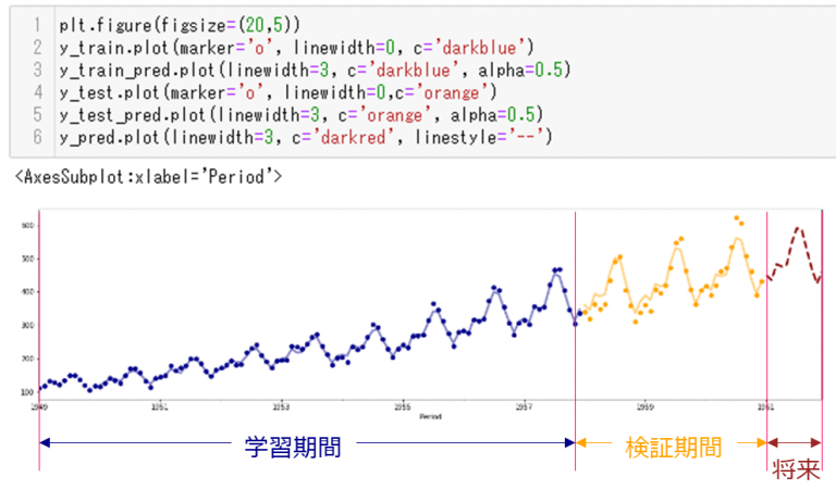 Python ライブラリー「sktime」で学ぶ らくらくビジネス時系列機械学習 Web講座 – 第3回：時系列予測 – – セールスアナリティクス