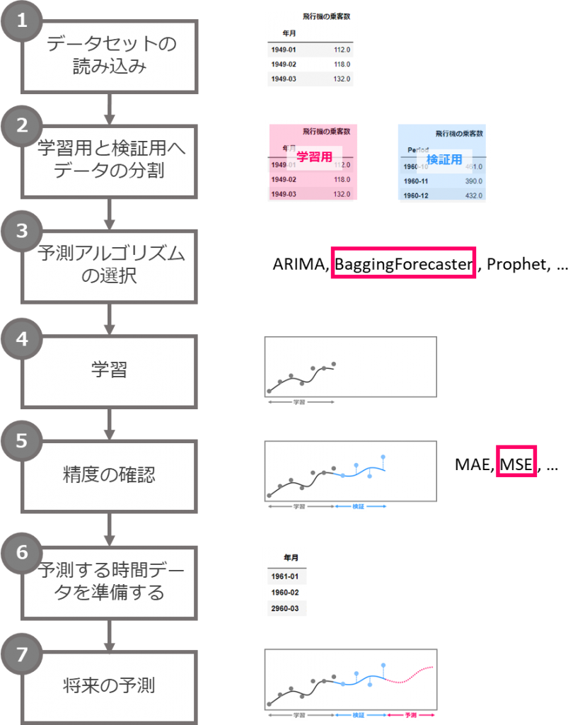 Python ライブラリー「sktime」で学ぶ らくらくビジネス時系列機械学習 Web講座 – 第3回：時系列予測 – – セールスアナリティクス