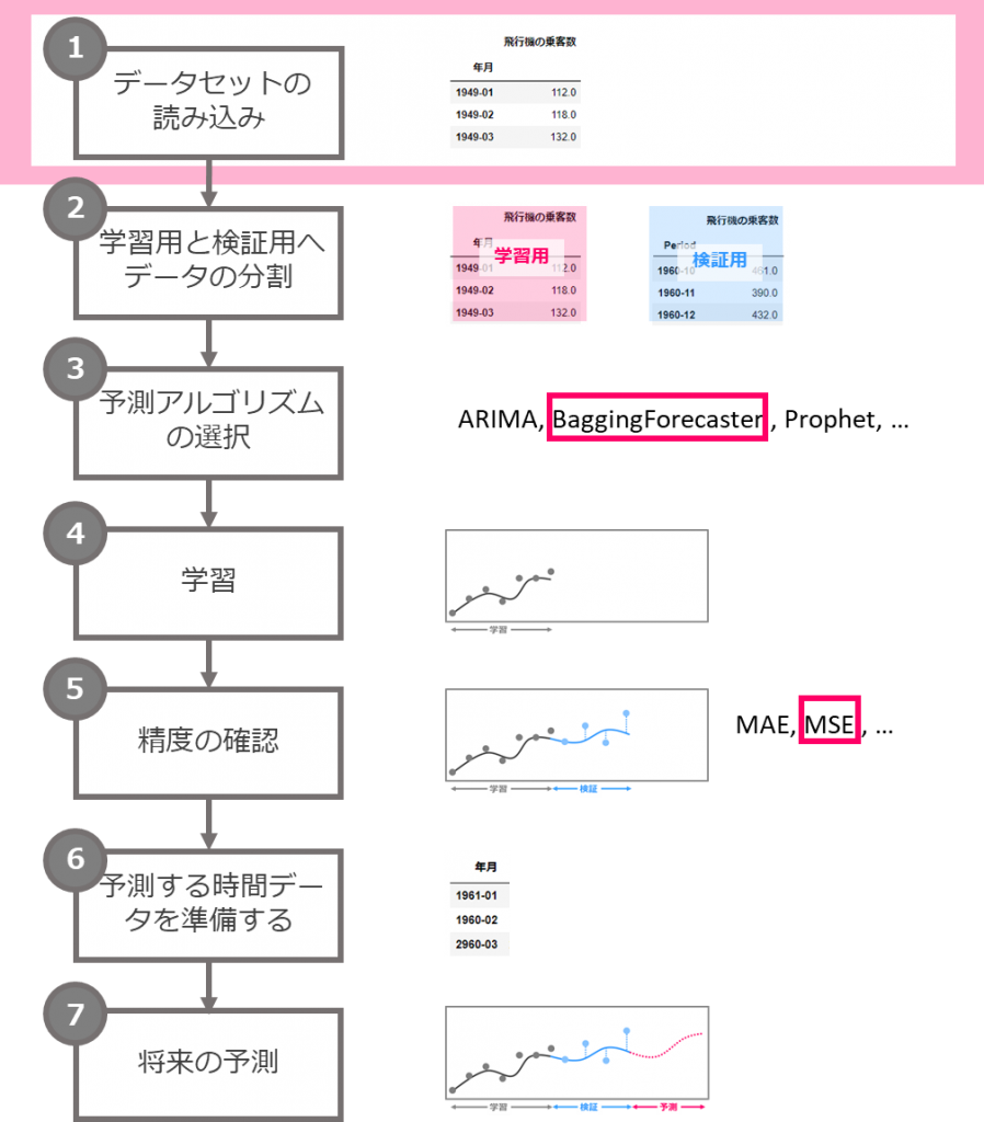 Python ライブラリー「sktime」で学ぶ らくらくビジネス時系列機械学習 Web講座 – 第3回：時系列予測 – – セールスアナリティクス