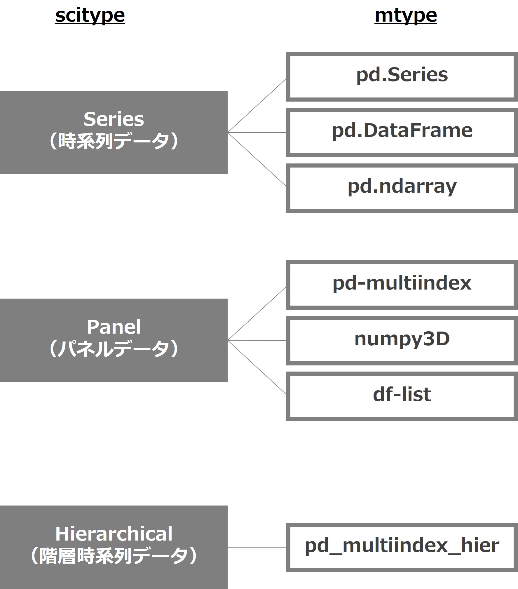 Python ライブラリー「sktime」で学ぶ らくらくビジネス時系列機械学習 Web講座 – 第5回：sktimeのデータ構造 ...