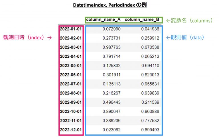 Python ライブラリー「sktime」で学ぶ らくらくビジネス時系列機械学習 Web講座 – 第5回：sktimeのデータ構造 – – セールスアナリティクス