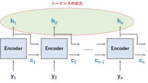 Python Keras(TensorFlow)で作る深層学習(Deep Learning)時系列予測モデル(その5) 時系列Encoder-Decoder(Seq2Seq)モデルで複数先予測 ...