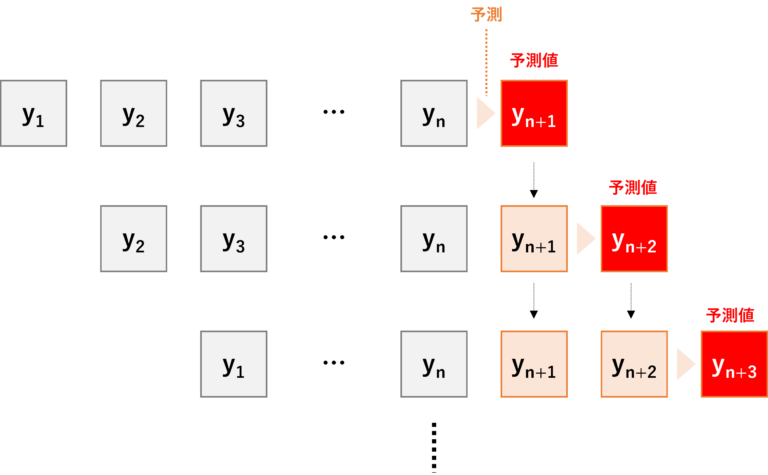 Python Keras(TensorFlow)で作る深層学習(Deep Learning)時系列予測モデル(その5) 時系列Encoder-Decoder(Seq2Seq)モデルで複数先予測 ...