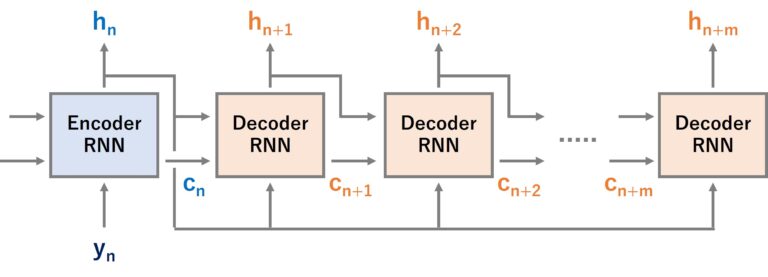 Python Keras(TensorFlow)で作る深層学習(Deep Learning)時系列予測モデル(その5) 時系列Encoder-Decoder(Seq2Seq)モデルで複数先予測 ...