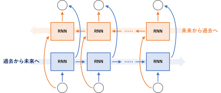 Python Kerastensorflowで作る深層学習deep Learning時系列予測モデルその7 Bidirectional Rnn(双方向rnn)モデルで複数先予測
