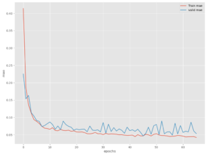 Python Keras(TensorFlow)で作る深層学習(Deep Learning)時系列予測モデル(その6) 時系列Encoder-Decoder(Seq2Seq)モデルで複数先予測 ...