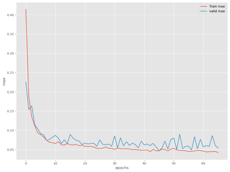 Python Keras(TensorFlow)で作る深層学習(Deep Learning)時系列予測モデル(その6) 時系列Encoder-Decoder(Seq2Seq)モデルで複数先予測 ...