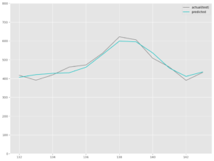 Python Keras(TensorFlow)で作る深層学習(Deep Learning)時系列予測モデル(その6) 時系列Encoder-Decoder(Seq2Seq)モデルで複数先予測 ...