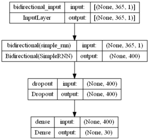 Python Keras(TensorFlow)で作る深層学習(Deep Learning)時系列予測モデル(その7) Bidirectional RNN（双方向RNN）モデルで複数先予測 ...