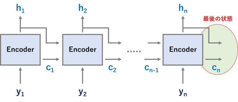 Python Keras(TensorFlow)で作る深層学習(Deep Learning)時系列予測モデル(その5) 時系列Encoder-Decoder(Seq2Seq)モデルで複数先予測 ...