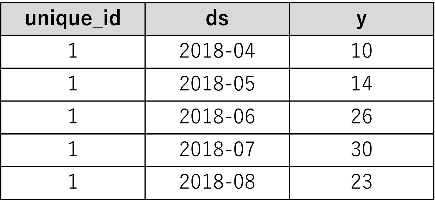 [Python] StatsForecast による らくらく時系列予測 – セールスアナリティクス
