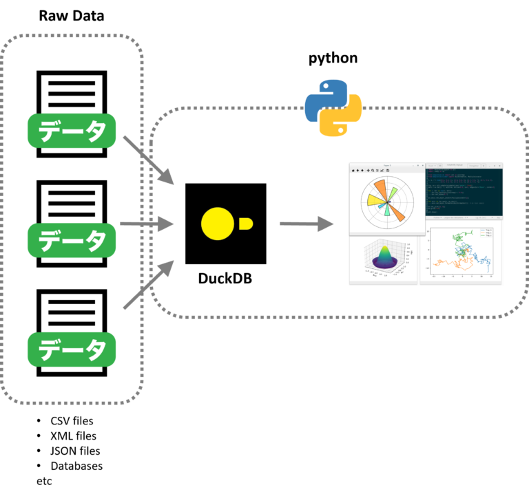 Pythonデータ分析のためのDuckDB（組み込み用途のOLAP系のRDBMS） – セールスアナリティクス