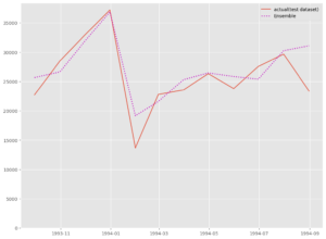 [Python] StatsForecast で時系列アンサンブル学習による予測 – セールスアナリティクス