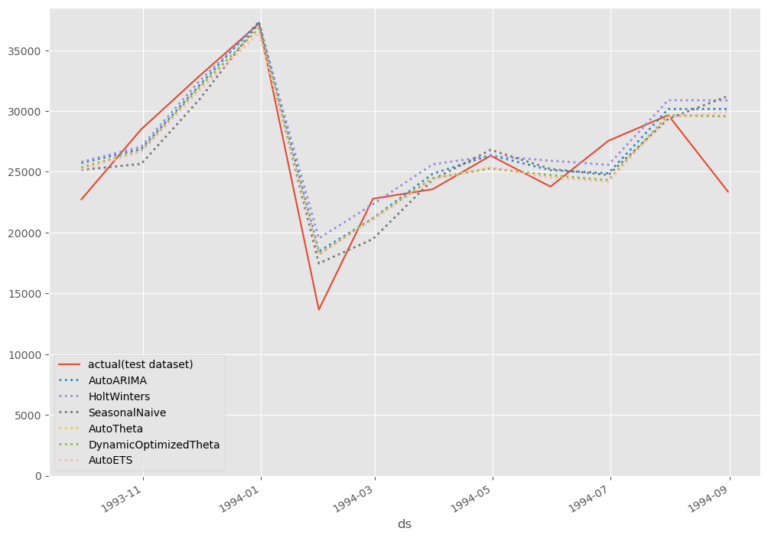 [Python] StatsForecast による らくらく時系列予測 – セールスアナリティクス