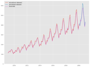 [Python] StatsForecast で時系列アンサンブル学習による予測 – セールスアナリティクス