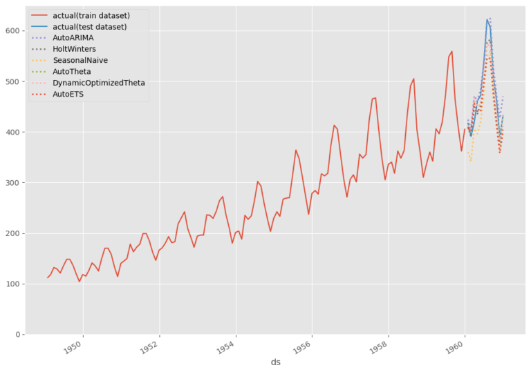 [Python] StatsForecast による らくらく時系列予測 – セールスアナリティクス