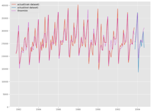 [Python] StatsForecast で時系列アンサンブル学習による予測 – セールスアナリティクス