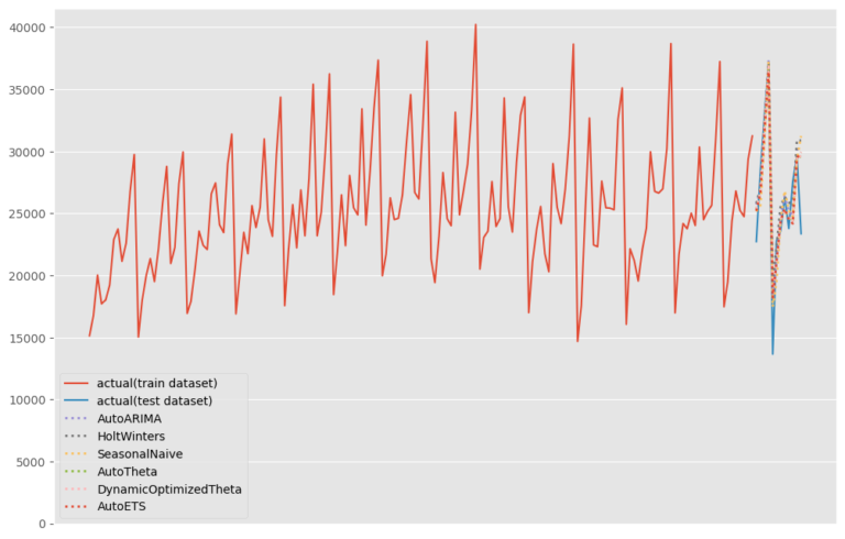 [Python] StatsForecast による らくらく時系列予測 – セールスアナリティクス