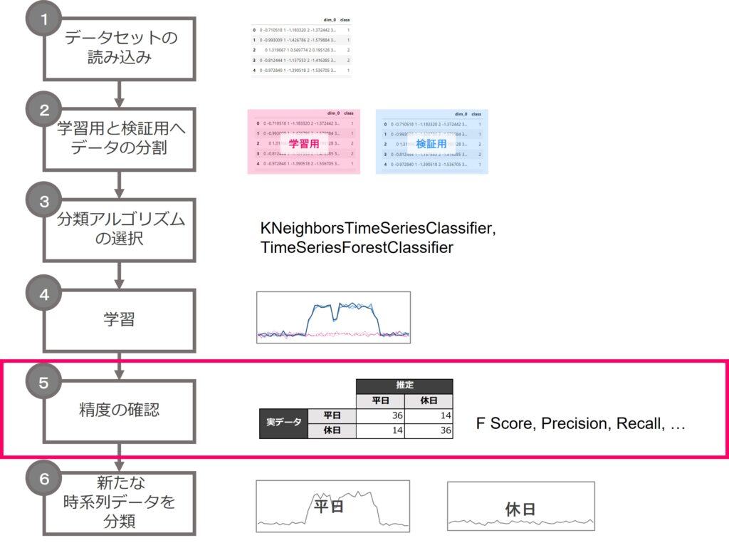 Python ライブラリー「sktime」で学ぶ らくらくビジネス時系列機械学習 Web講座 – 第8回：時系列分類 – – セールスアナリティクス
