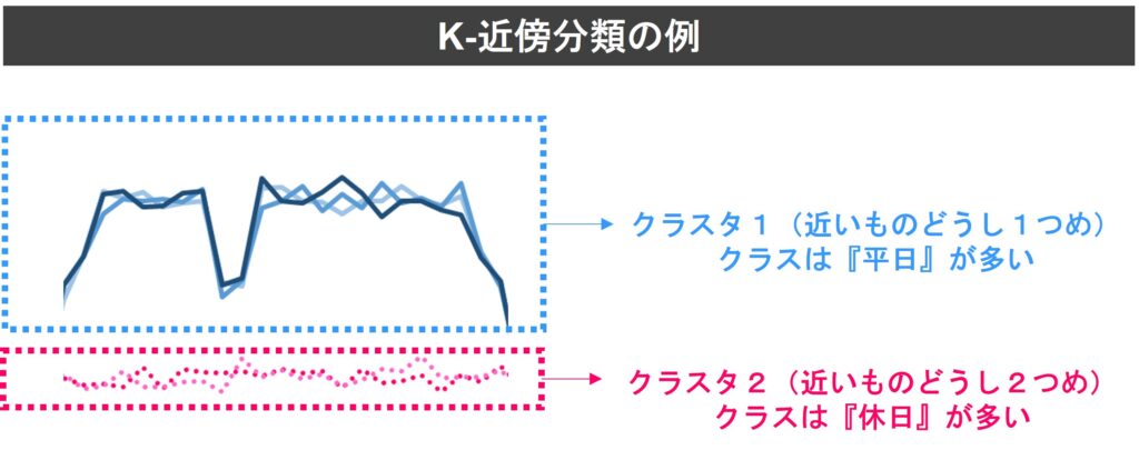 Python ライブラリー「sktime」で学ぶ らくらくビジネス時系列機械学習 Web講座 – 第8回：時系列分類 – – セールスアナリティクス