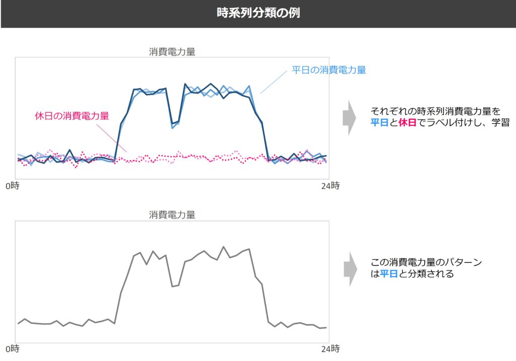 Python ライブラリー「sktime」で学ぶ らくらくビジネス時系列機械学習 Web講座 – 第8回：時系列分類 – – セールスアナリティクス