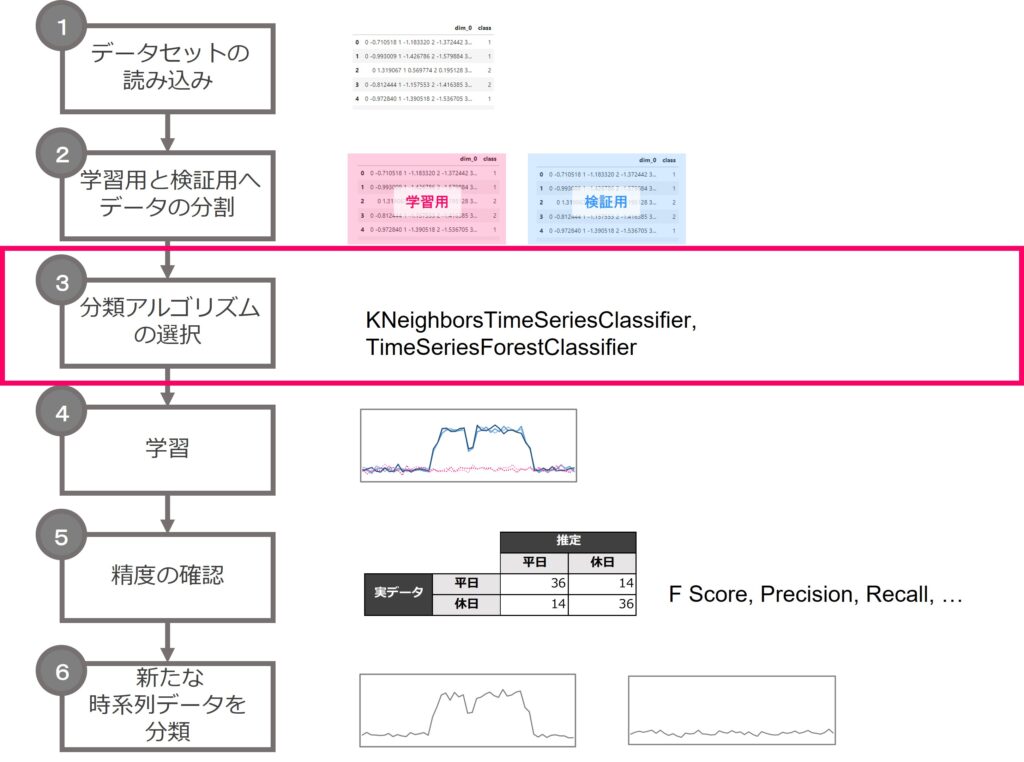 Python ライブラリー「sktime」で学ぶ らくらくビジネス時系列機械学習 Web講座 – 第8回：時系列分類 – – セールスアナリティクス