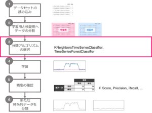 Python ライブラリー「sktime」で学ぶ らくらくビジネス時系列機械学習 Web講座 – 第8回：時系列分類 – – セールスアナリティクス