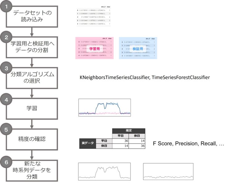Python ライブラリー「sktime」で学ぶ らくらくビジネス時系列機械学習 Web講座 – 第8回：時系列分類 – – セールスアナリティクス