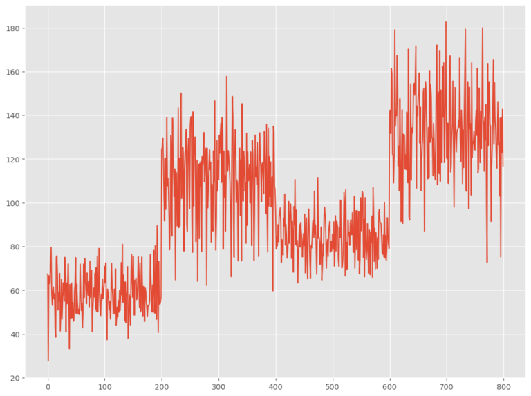 Python ruptures でサクッと時系列データの変化点を見つける方法 – セールスアナリティクス