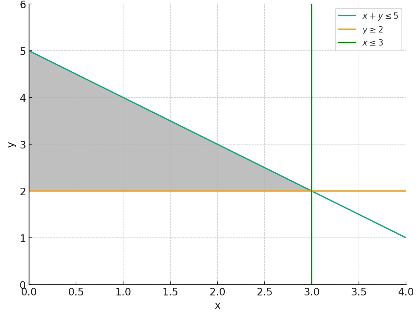 Python SciPyで手を動かしながら学ぶ数理最適化– 第1回: 数理最適化とは何か？ 基本概念の紹介 – – セールスアナリティクス
