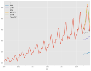 深層学習によるビジネス時系列分析ツール NeuralForecast（2）– NeuralForecastの簡易チュートリアル（RNNからPatchTSTまで） – – セールスアナリティクス